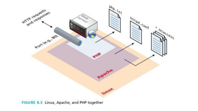 Module-3 15CS71-WTA-Serverside Development with PHP | PDF