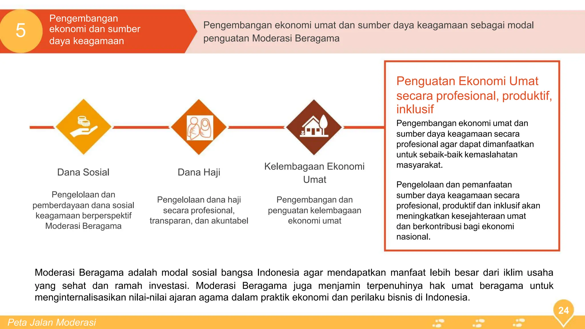 [3] Sesi 3 Konsep Moderasi Beragama Kementerian Agama Republik Indonesia.pptx