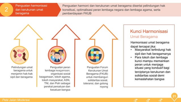 [3] Sesi 3 Konsep Moderasi Beragama Kementerian Agama Republik Indonesia.pptx