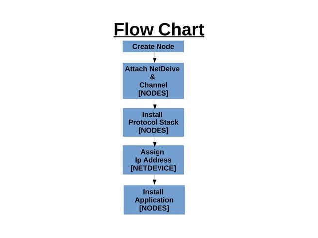 Building Topology in NS3 | PDF | Computer Networking | Computing
