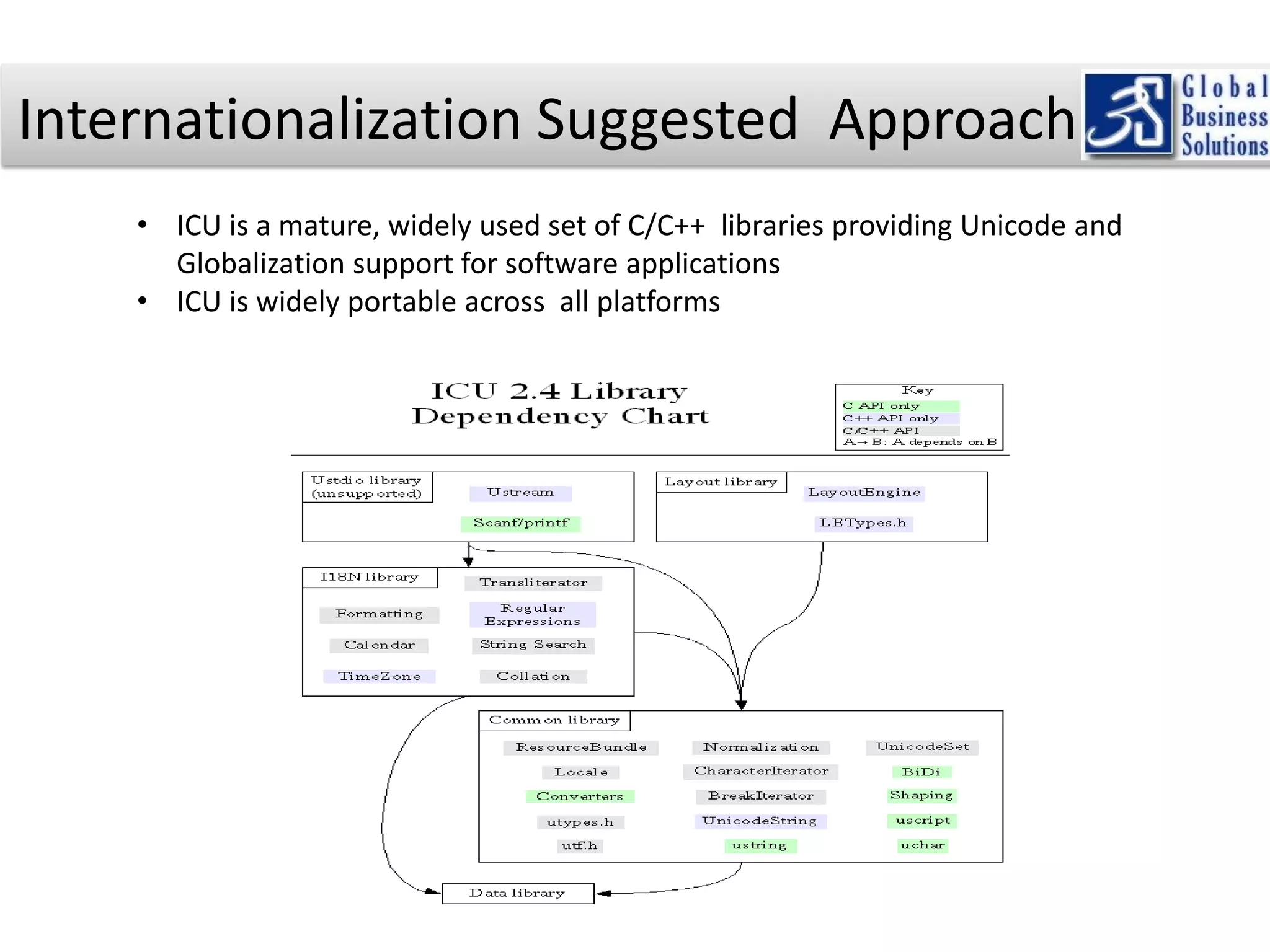 3 s glbal presentation on unicode development | PDF