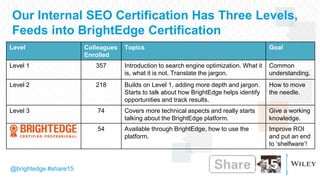 BrightEdge Share15 - DM105: The Hybrid Digital Marketer – Talent ...