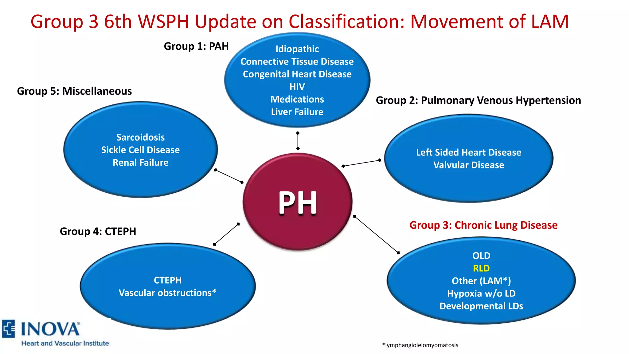 PH-ILD: Approach to Diagnosis and Treatment.pptx