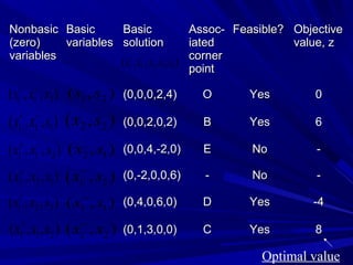 optimization simplex method introduction | PPT | Computer Software and ...