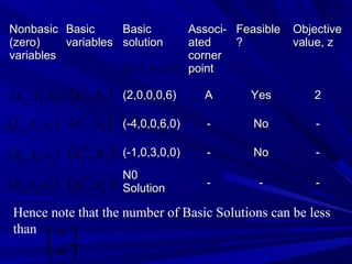 optimization simplex method introduction | PPT | Computer Software and Applications | Computing