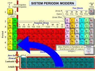 3 SISTEM PERIODIK UNTUK S1 PRODI KIMIA FMIPA | PPT | Free Download