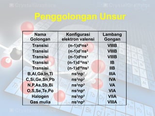 3 SISTEM PERIODIK UNTUK S1 PRODI KIMIA FMIPA | PPT | Free Download