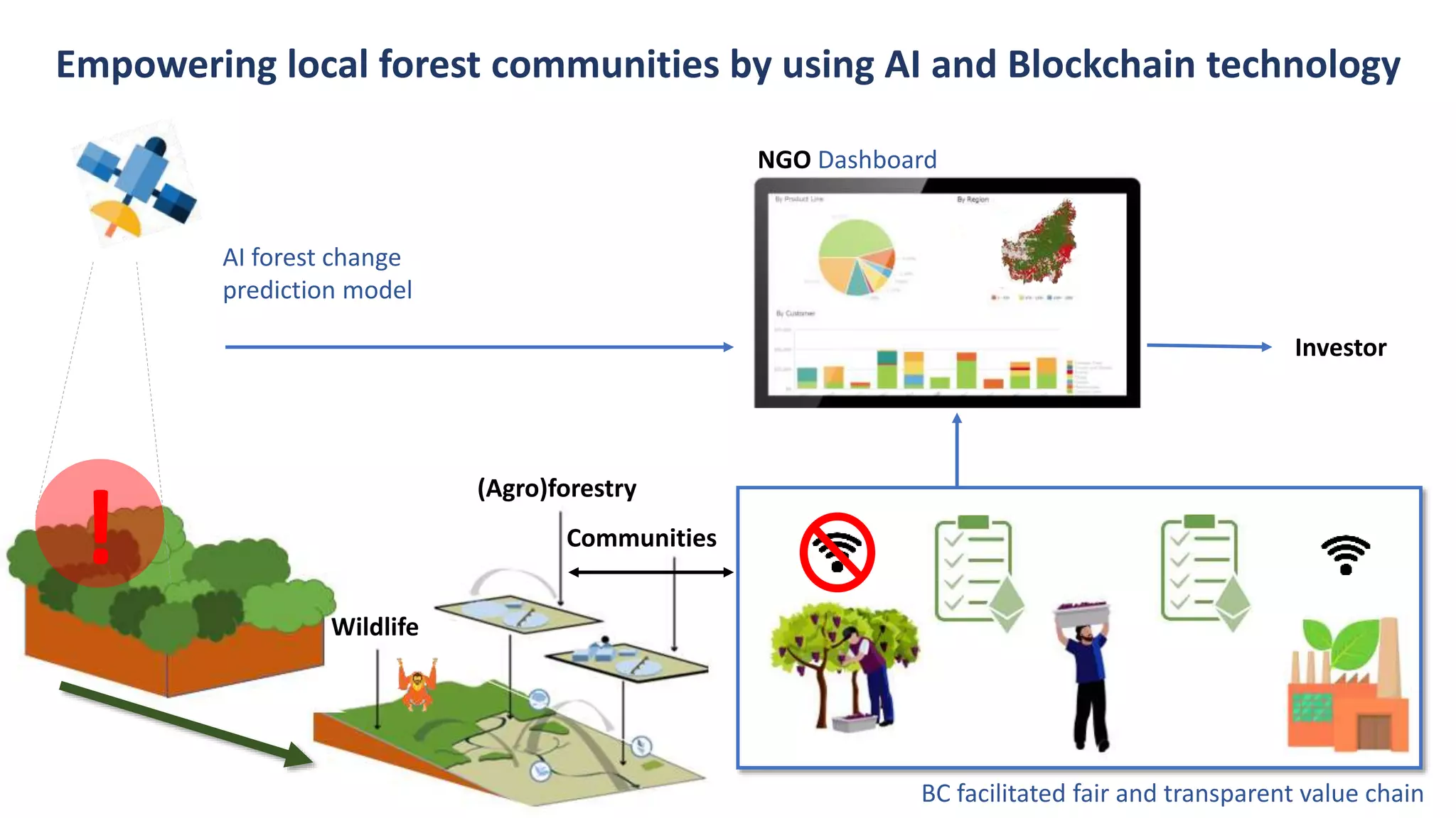 Empowering local forest communities by using AI and Blockchain ...