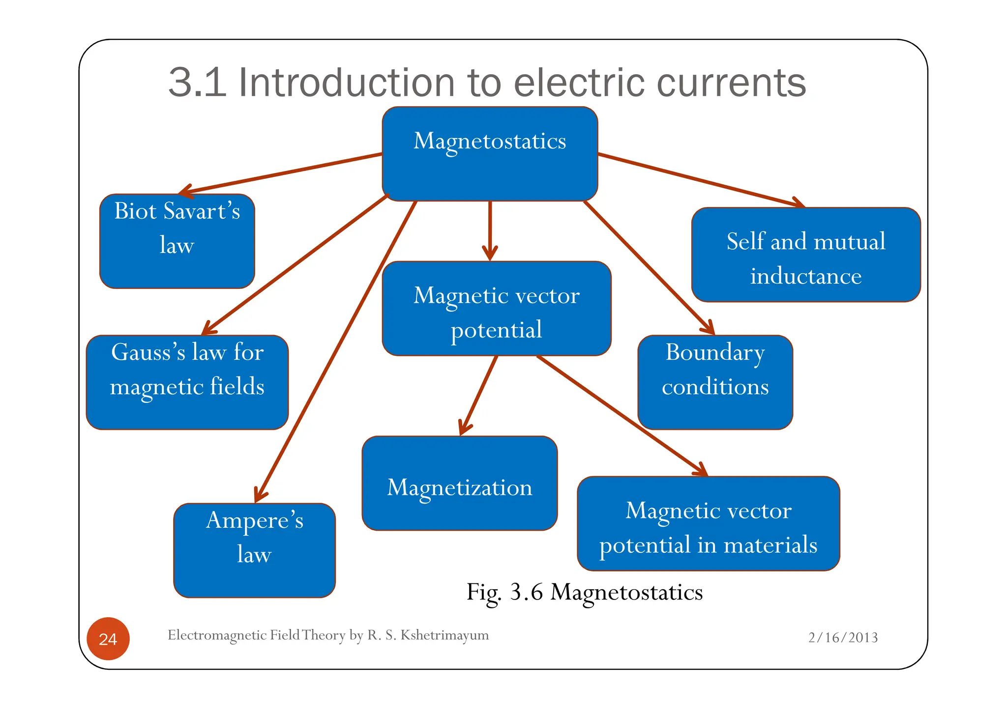 Electromagnetic Field Theory: Magnetostatics | PDF