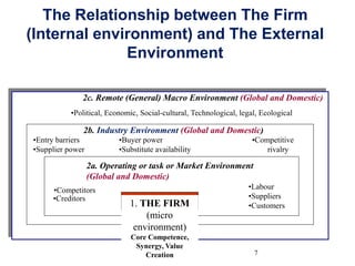3 SM - External Environmental Scanning.ppt