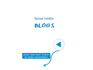 Website Promotion - 3 social media blogs | PDF