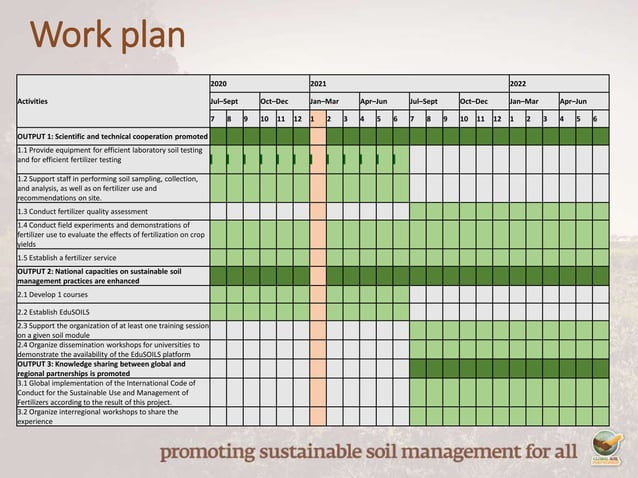 Implementation Plan of SSCAF Soil Project in Rwanda | PPT
