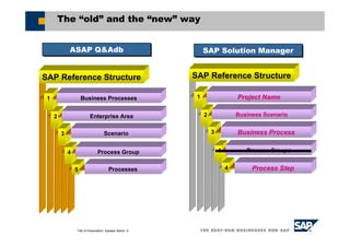 SAP - SOLUTION MANAGER | PDF