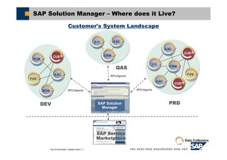 SAP - SOLUTION MANAGER | PDF