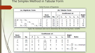 Solving linear programming model by Simplex method.pptx | Computing | Technology & Computing
