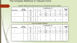 Solving linear programming model by Simplex method.pptx | Computing | Technology & Computing