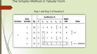 Solving linear programming model by Simplex method.pptx | Computing | Technology & Computing