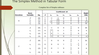 Solving linear programming model by Simplex method.pptx | Computing | Technology & Computing