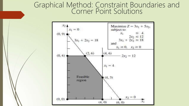 Solving linear programming model by Simplex method.pptx