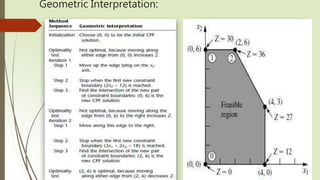 Solving linear programming model by Simplex method.pptx | Computing ...