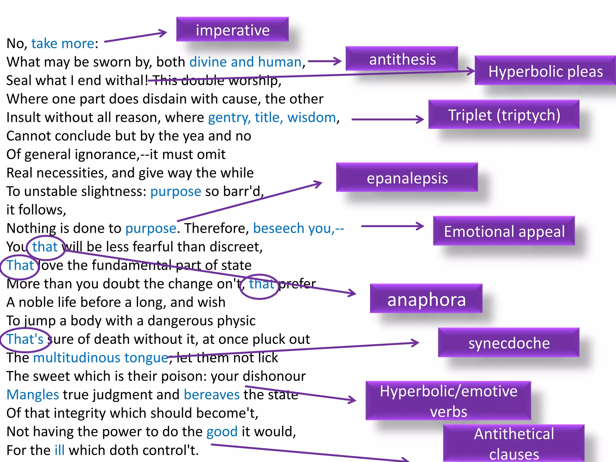 3 speeches from coriolanus and how to analyse | PPTX