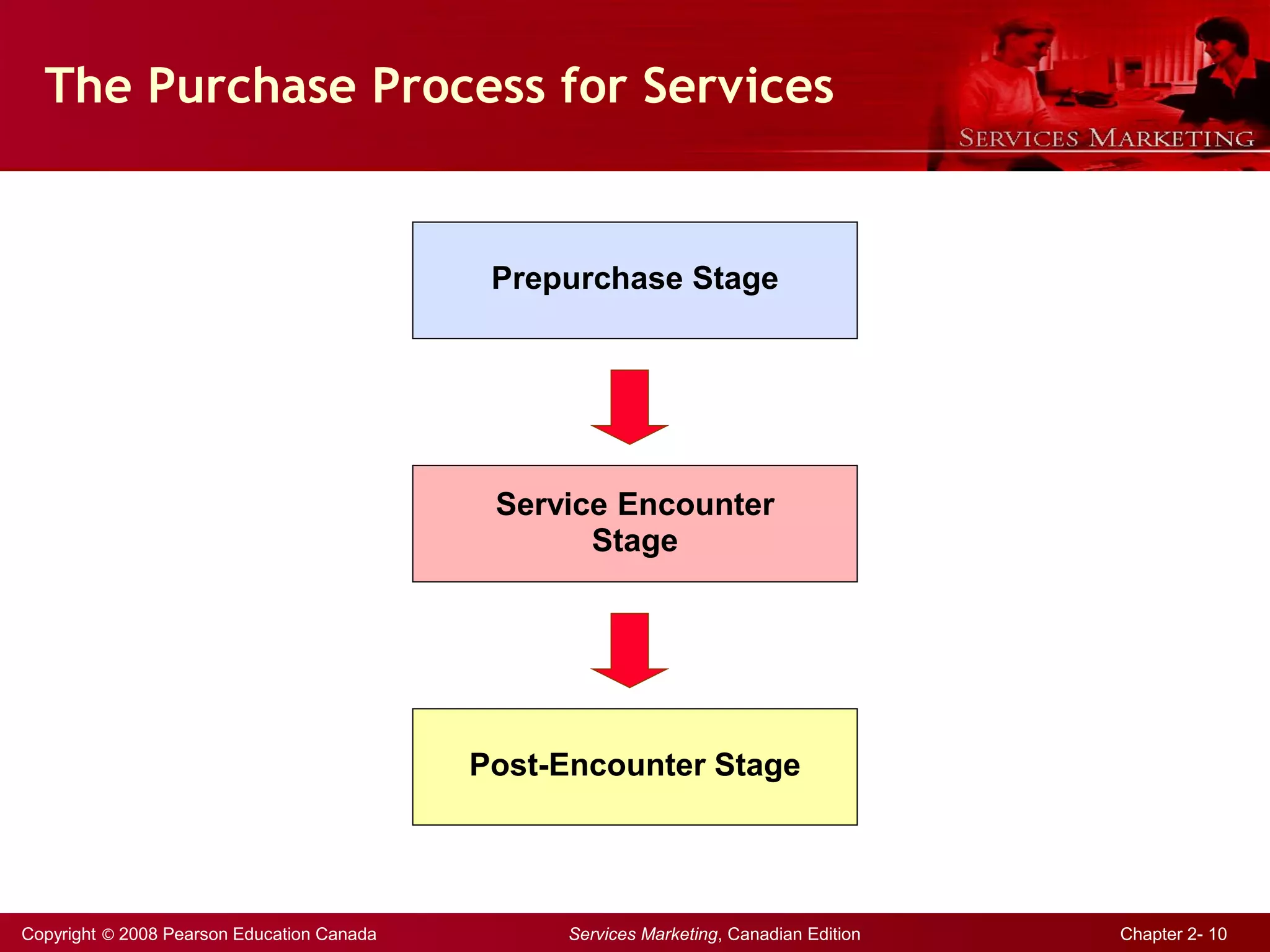 3 Stages of service consumption.pdf