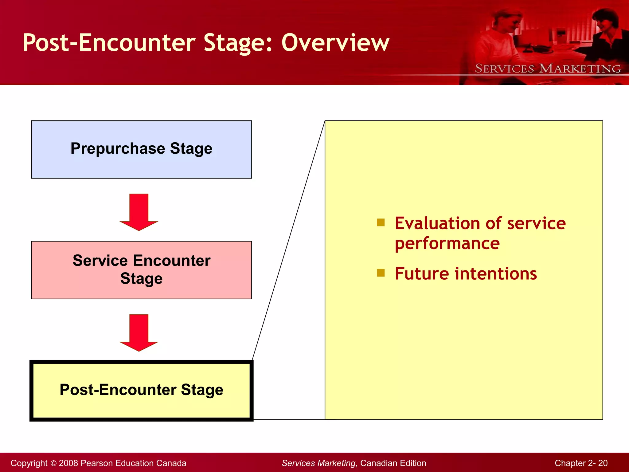 3 Stages of service consumption.pdf