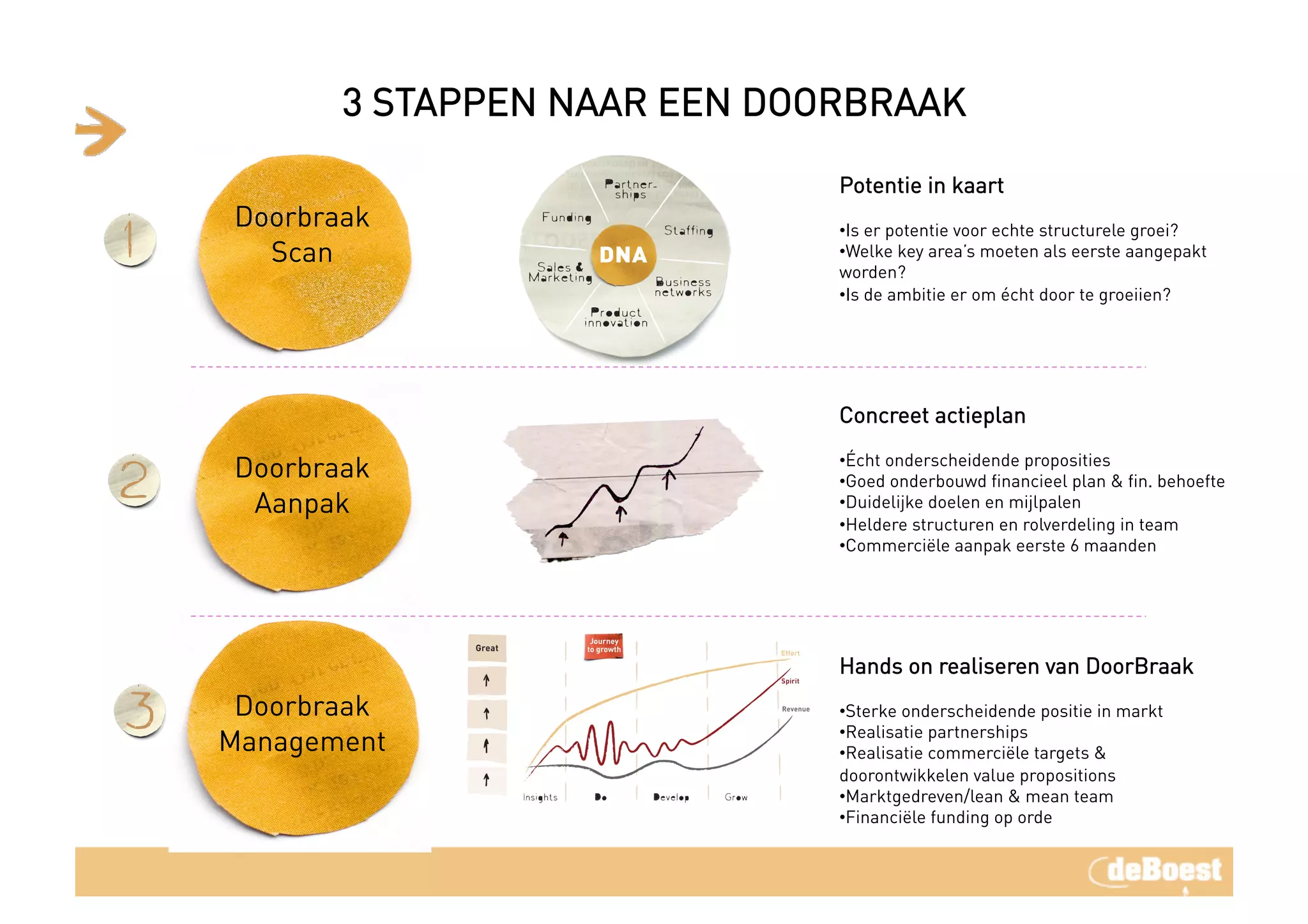 3 stappen voor groei doorbraak | PDF