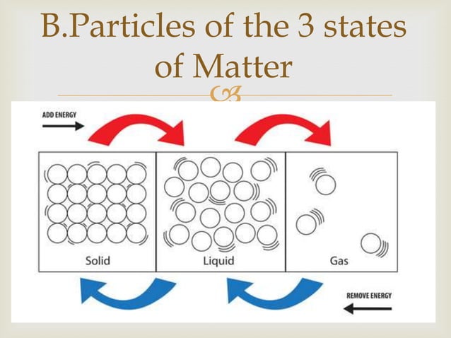 3 states of matter | PPTX | Chemistry | Science