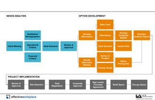 3 Step Process- EffectiveWorkplace.com