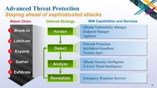 3 Steps to Security Intelligence - How to Build a More Secure ...