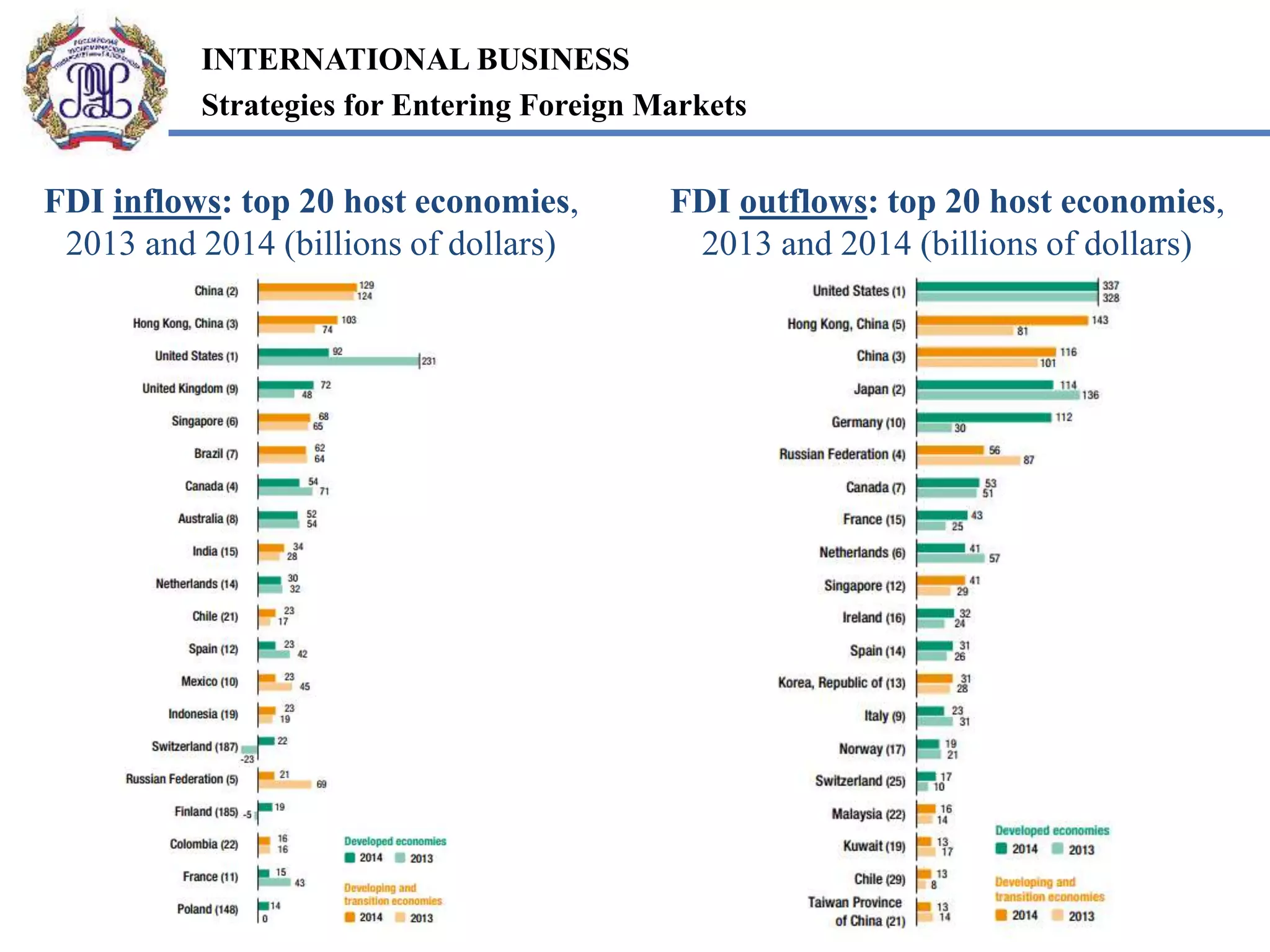 Strategies for entering foreign markets | PPTX