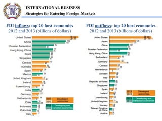 Strategies for entering foreign markets | PPTX