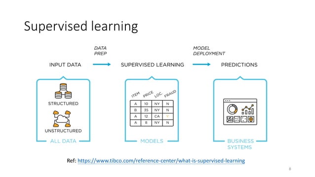 Supervised Learning | PDF | Web Development | Internet