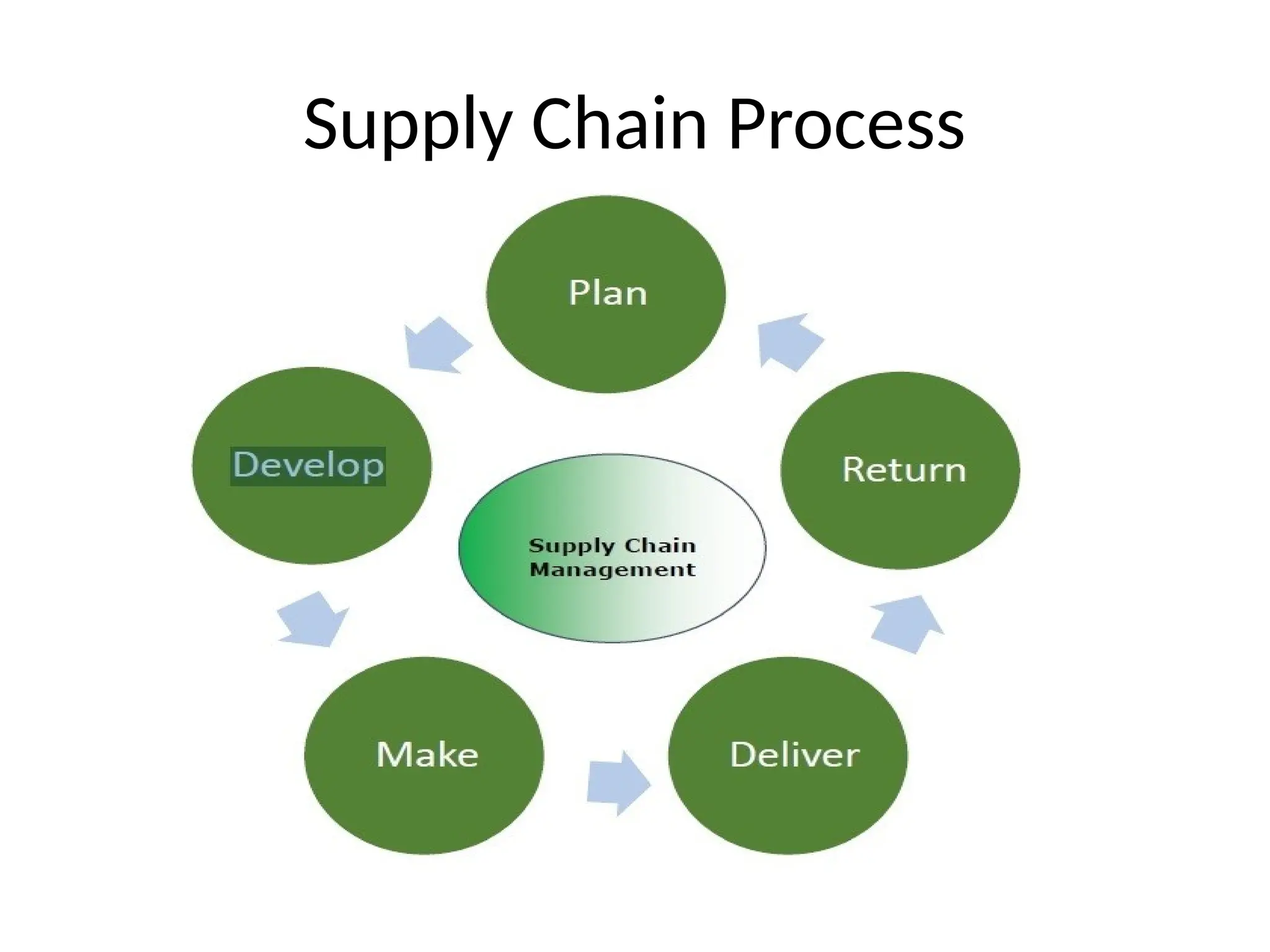 Supply Chain process in Supply Chain Management | PPT