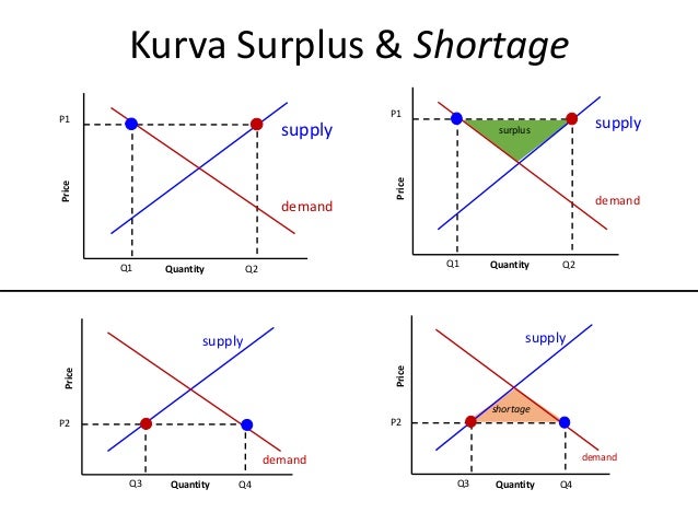 MIAW - Ch.3 : Supply & Demand