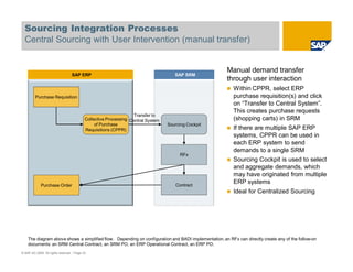 Supply Relationship Management Srm 7.0 | PPT