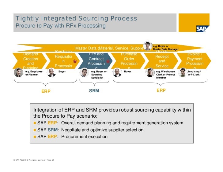 Supply Relationship Management Srm 7.0