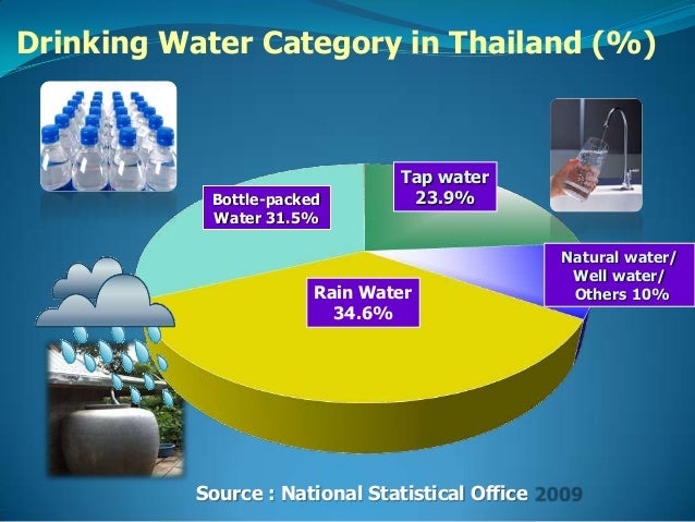 Monitoring rural and small towns water supply in Thailand: A focus on…