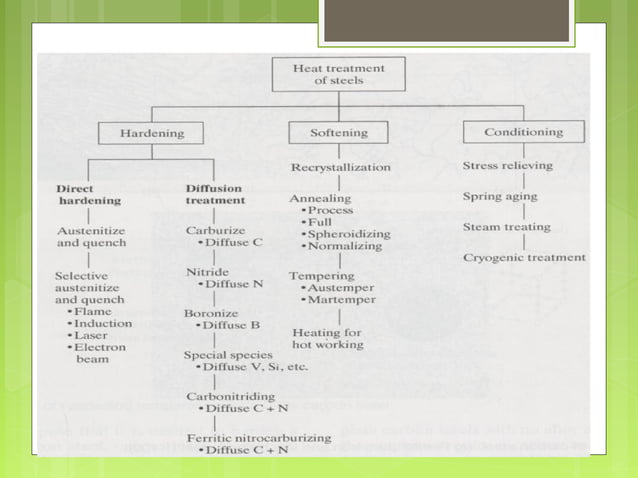 3 surface hardening | PPT | Chemistry | Science