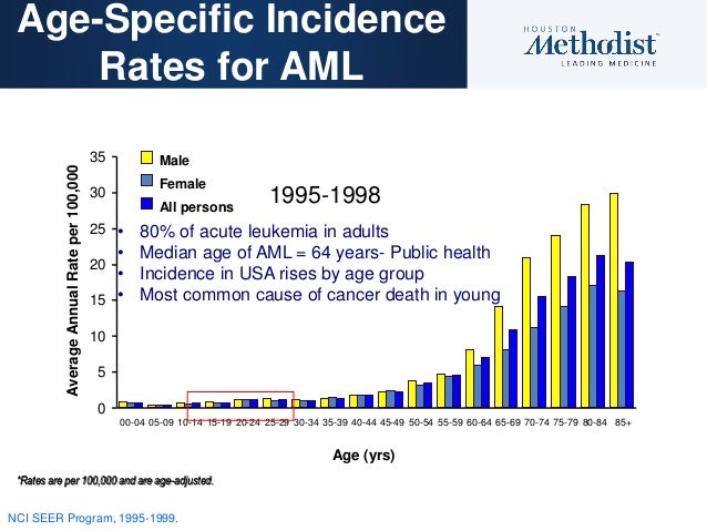 Ideal induction regimen for AML in adolescents and young adults