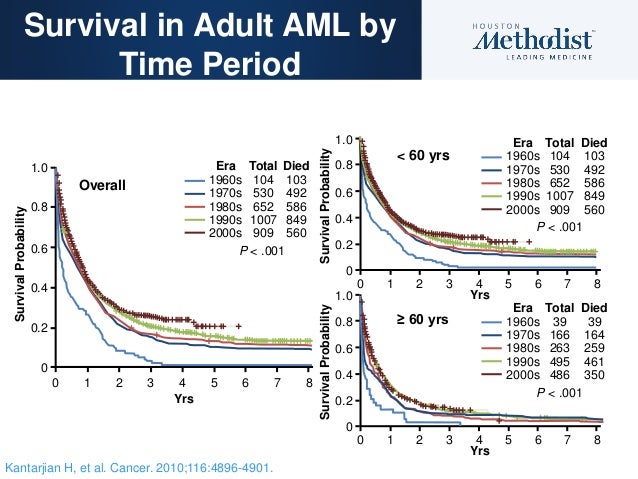Ideal induction regimen for AML in adolescents and young adults