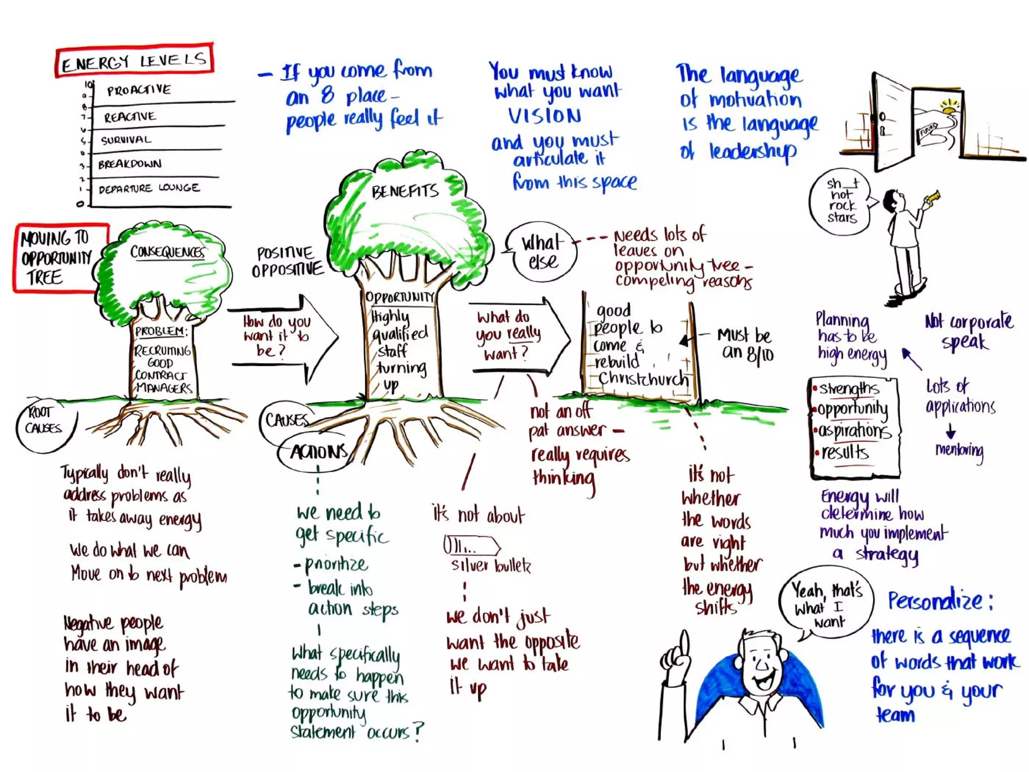 Switch Thinking: Engaging Untapped Capability - pictorial notes | PPT