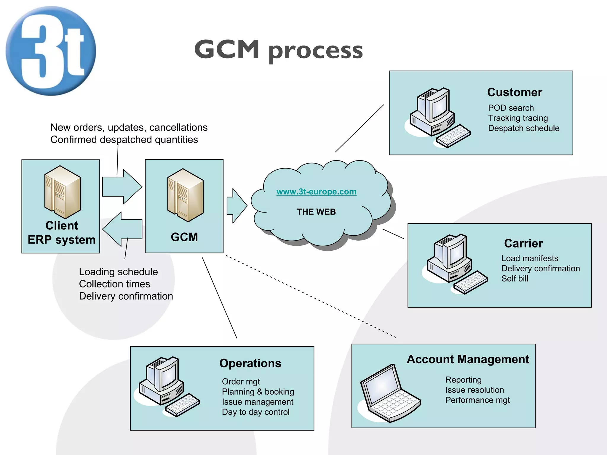 3t Introduction | PDF