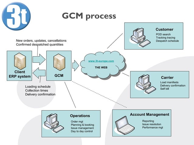 3t Introduction | PPT