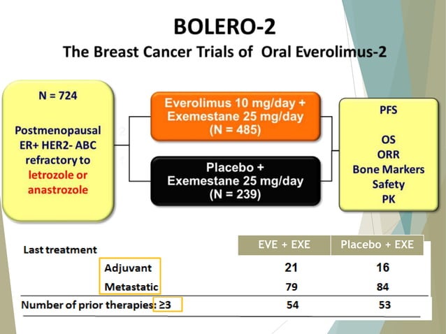 3 tailoring endocrine therapies in abc ful vs eve + exe in 2nd line et ...