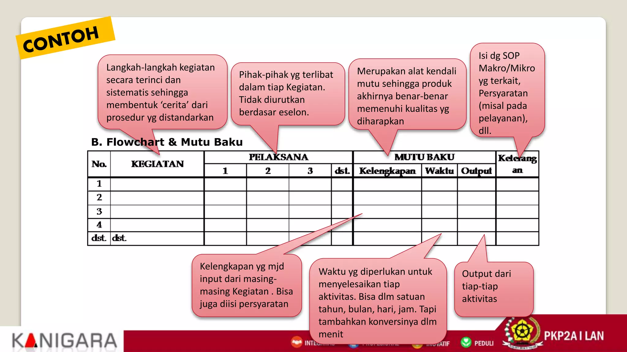 Teknik penyusunan SOP | PPTX