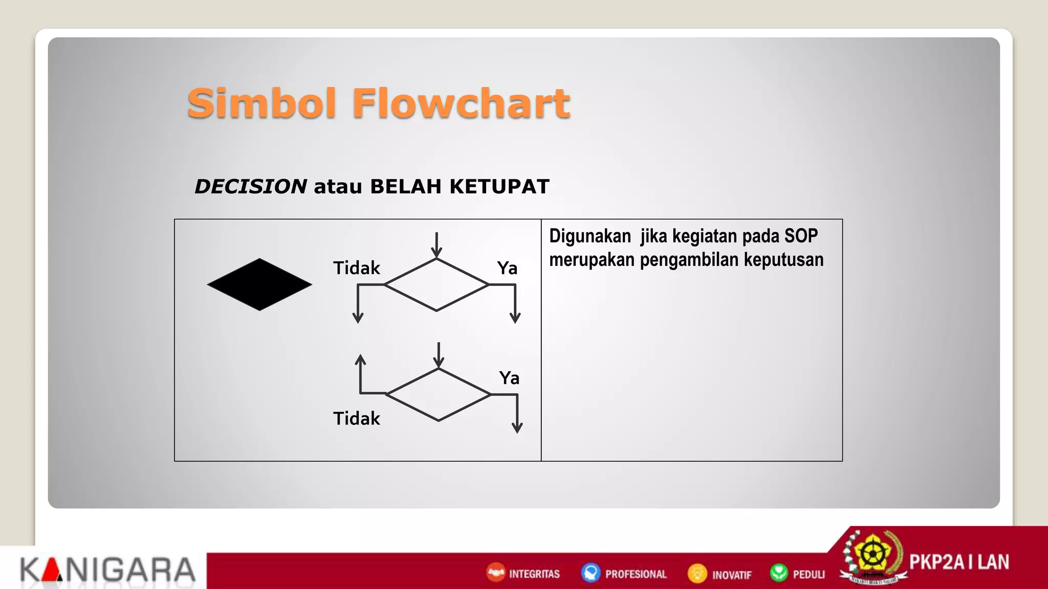 Teknik penyusunan SOP | PPTX