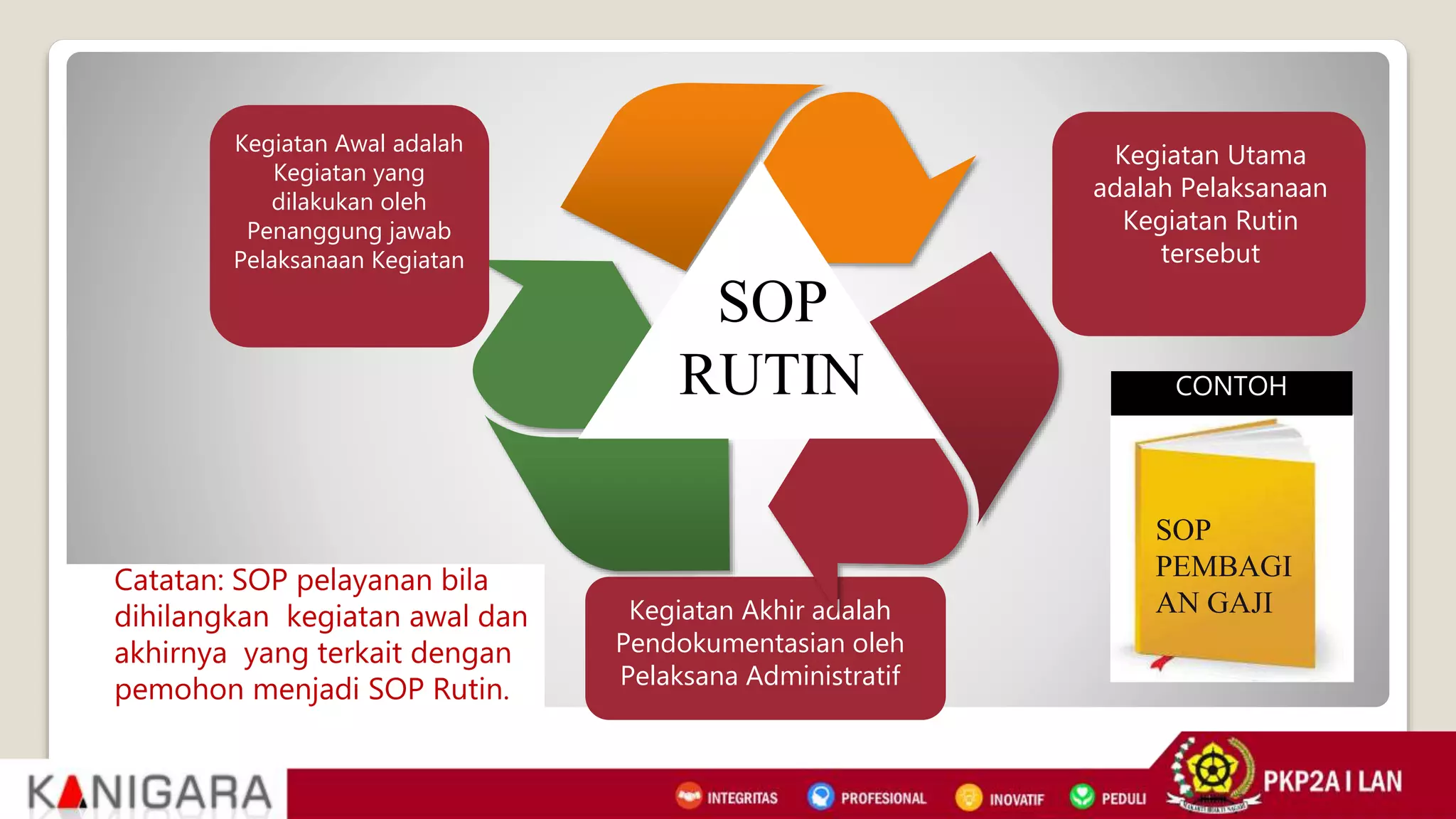 Teknik penyusunan SOP | PPTX