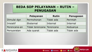 Teknik penyusunan SOP | PPTX